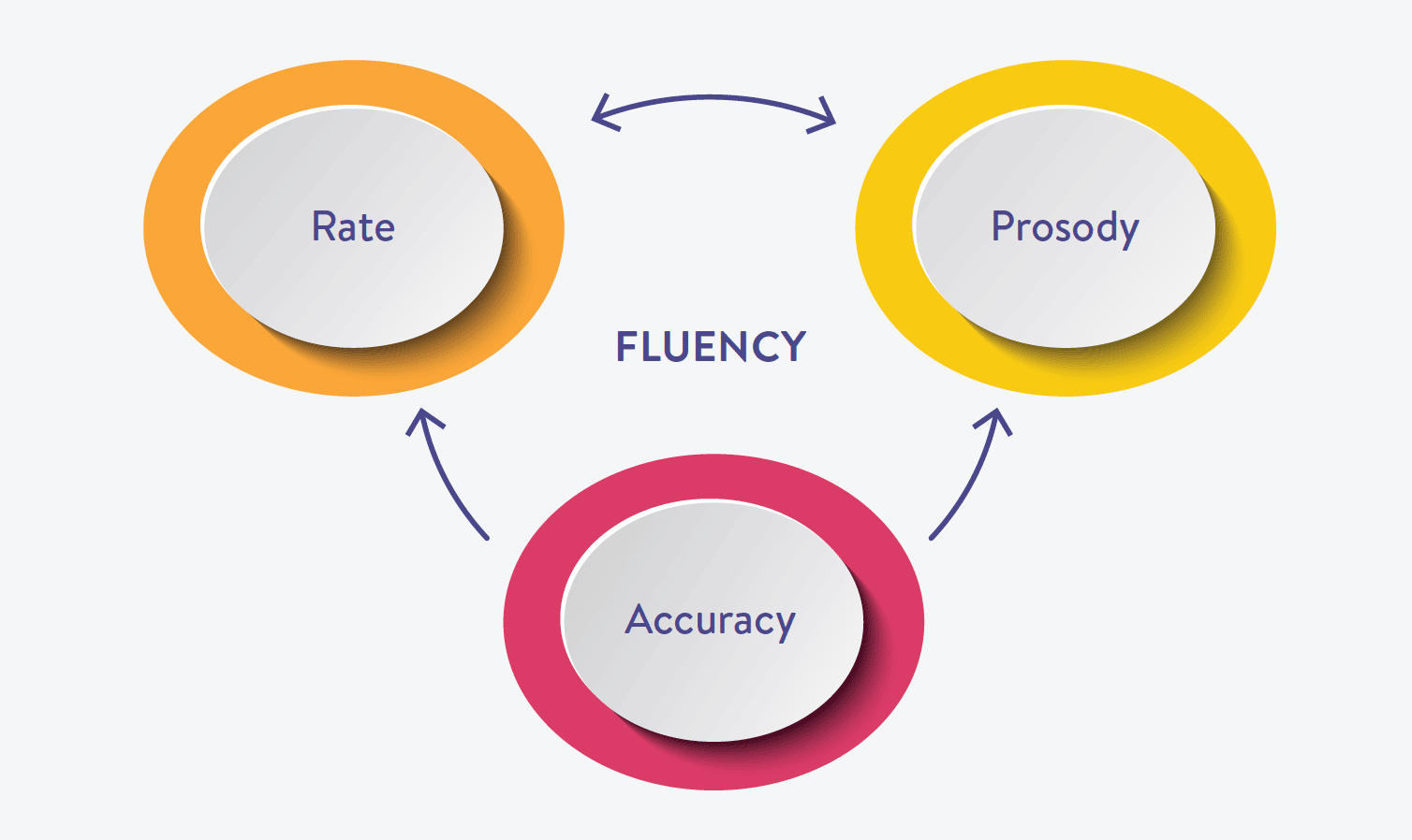 Components Of Fluency Five From Five